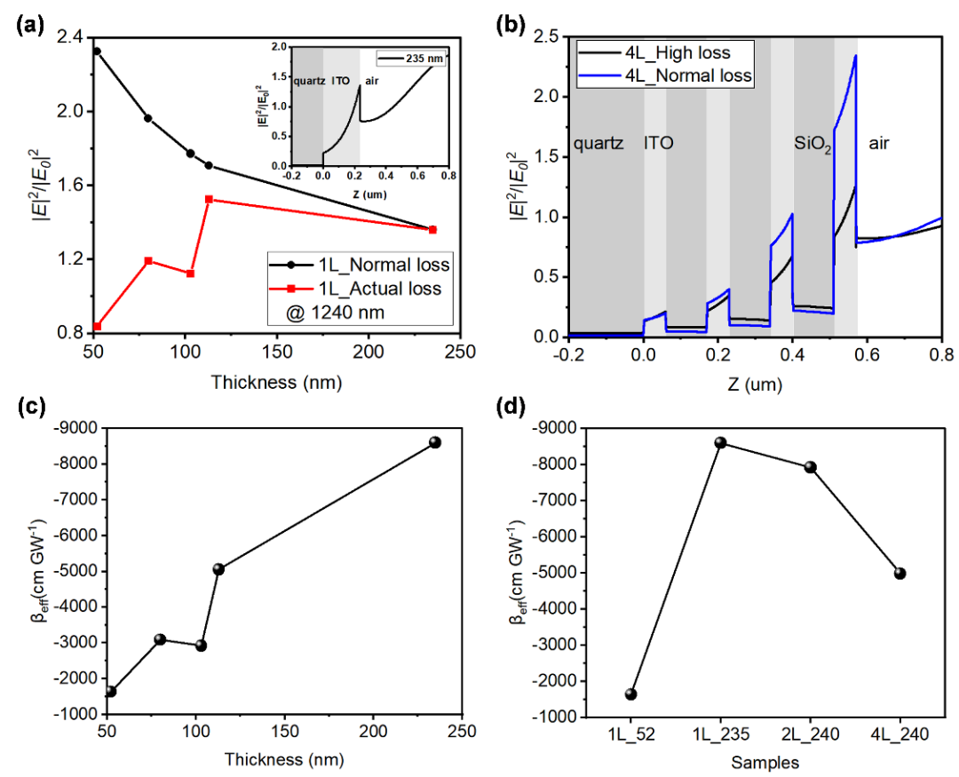 上海科技党建-中科院上海光机所在厚度依赖损耗对ITO薄膜ENZ增强光学响应的影响研究方面取得进展
